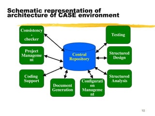 Computer Aided Software Engineering.ppt SE | PPT