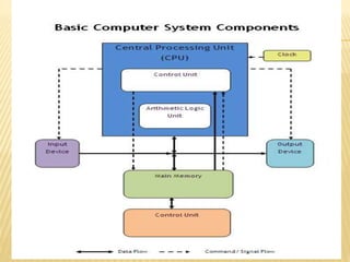 Computer and cpu | PPTX | Operating Systems | Computer Software and Applications