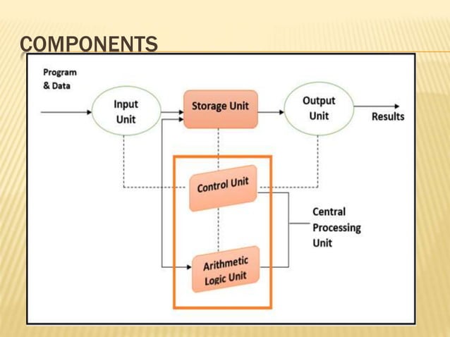 Computer and cpu | PPTX | Operating Systems | Computer Software and ...