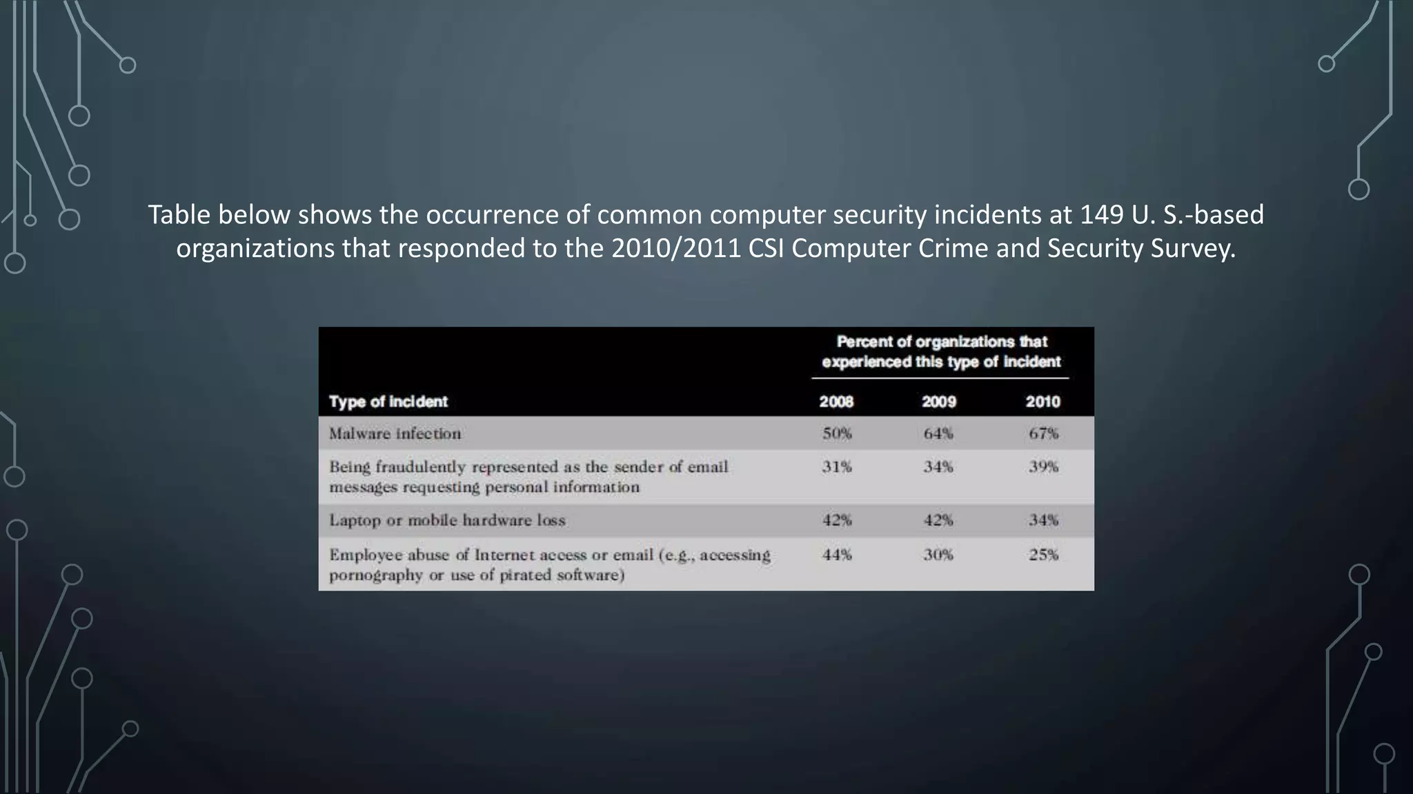 Computer and internet crime.pptx