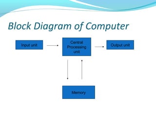 Computer and its types | PPT
