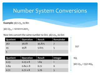 Number systems and conversions | PPTX