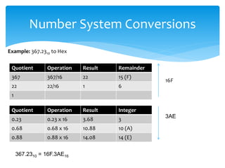 Number systems and conversions | PPTX