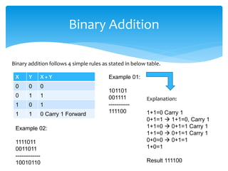 Number systems and conversions | PPTX