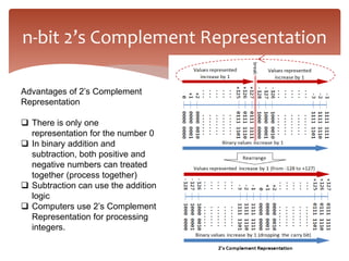 Representation of Integers | PPTX