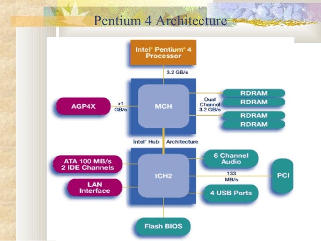 Computer Architecture Hierarchy