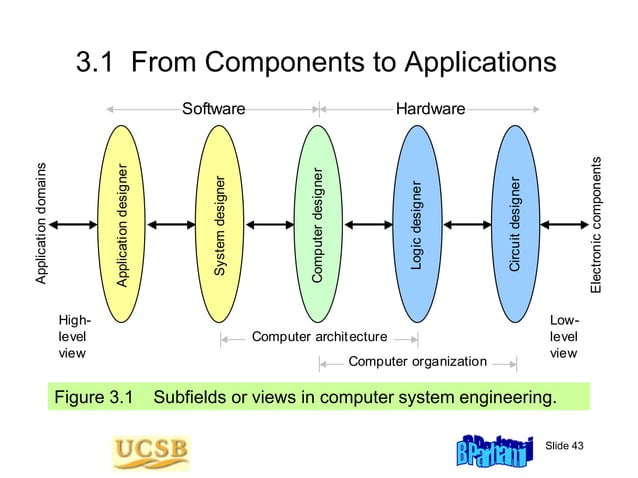 Computer architecture | PPT