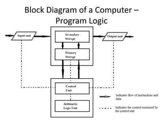 Introduction to Computer Architecture and Organization | PPTX