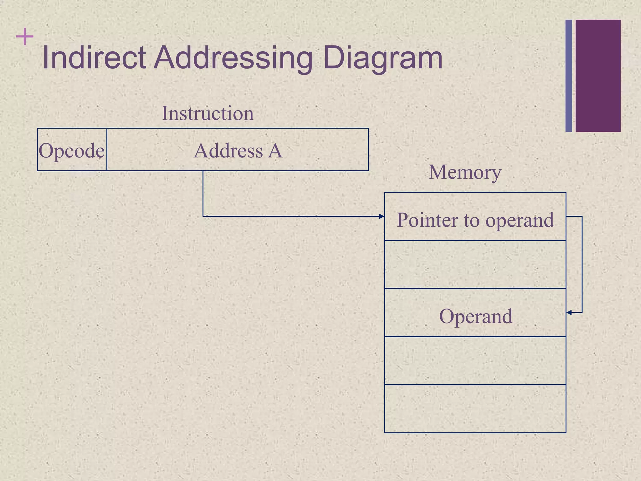 Computer Architecture Addressing Modes And Formats Pptx Programming