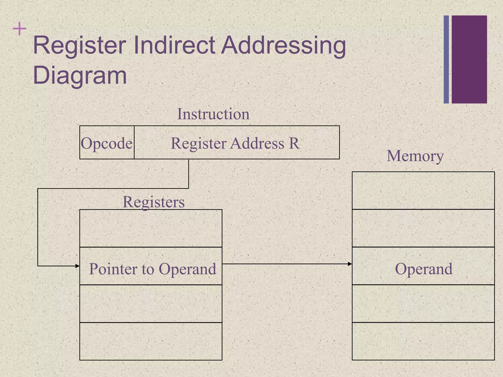 Computer Architecture Addressing Modes And Formats Pptx Programming
