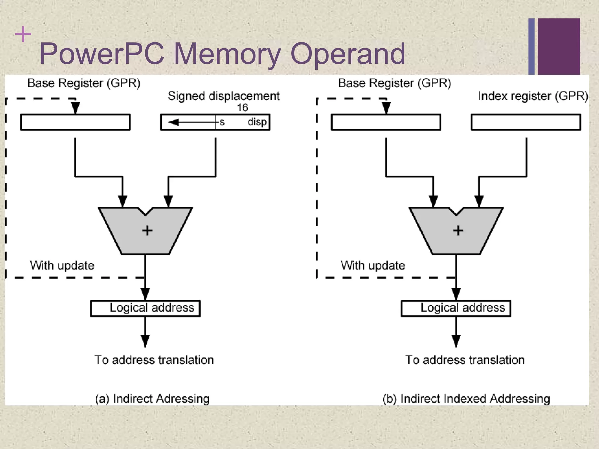 Computer Architecture Addressing Modes And Formats Pptx Programming