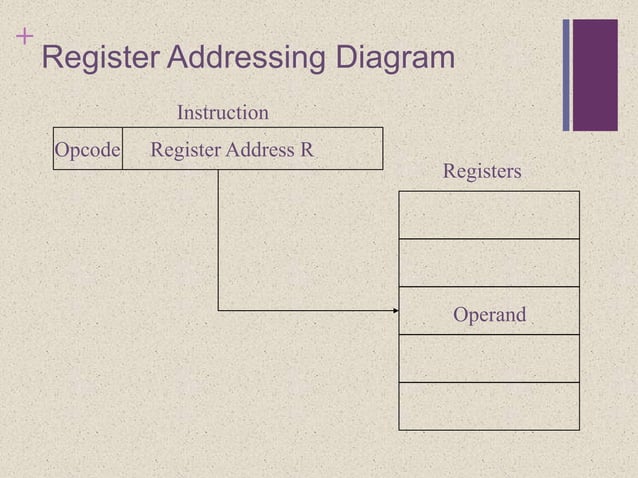 Computer Architecture Addressing Modes And Formats Pptx Programming