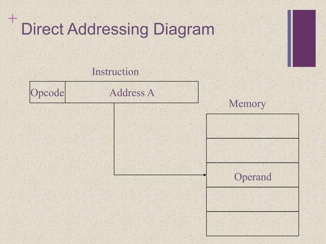 Computer architecture addressing modes and formats | PPTX | Programming Languages | Computing