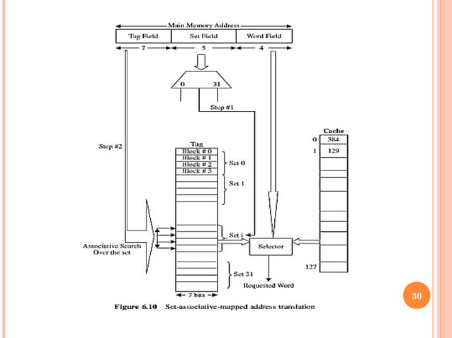Computer architecture cache memory | PPT