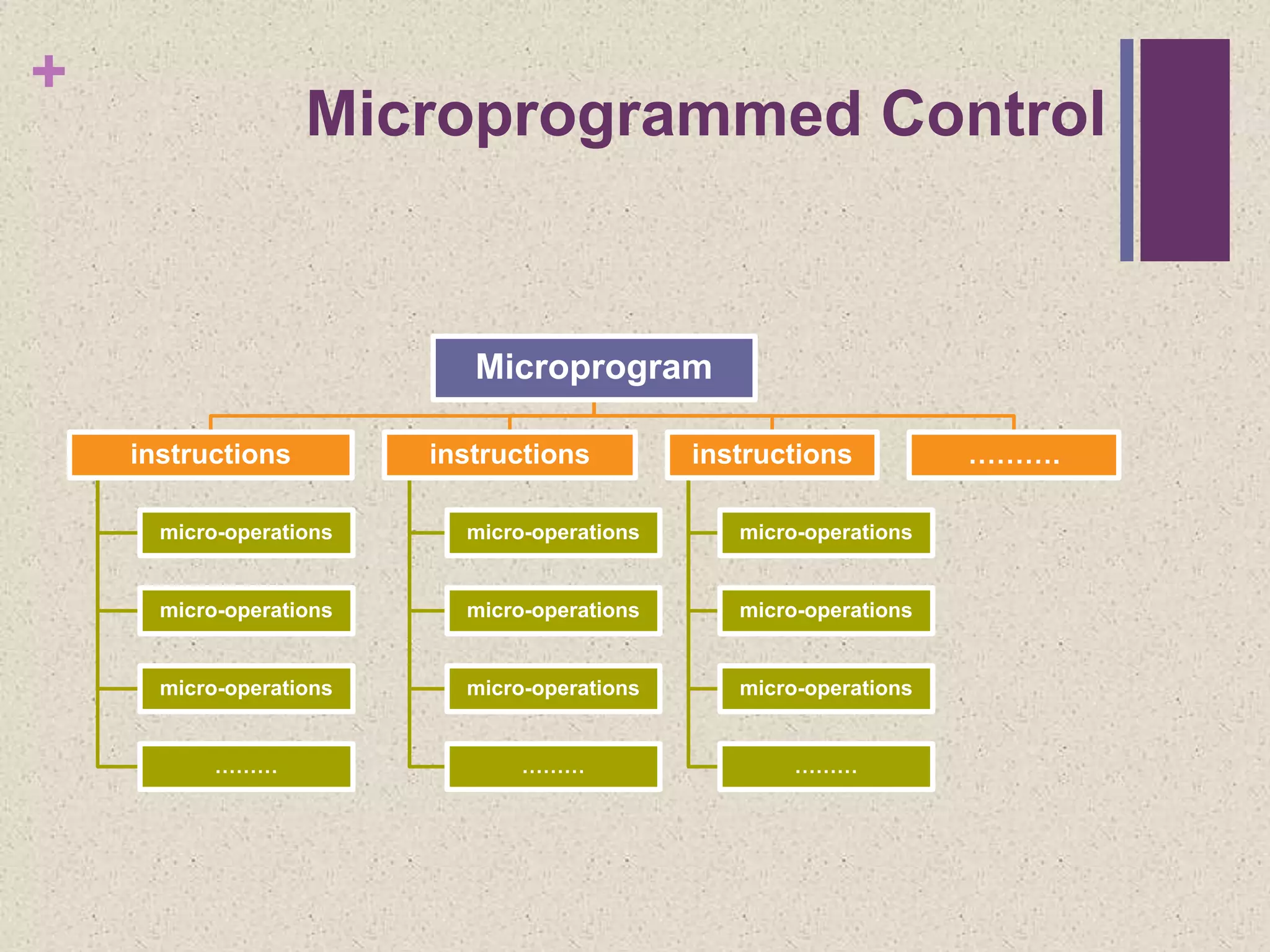 Computer Architecture Control Unit Pptx Operating Systems