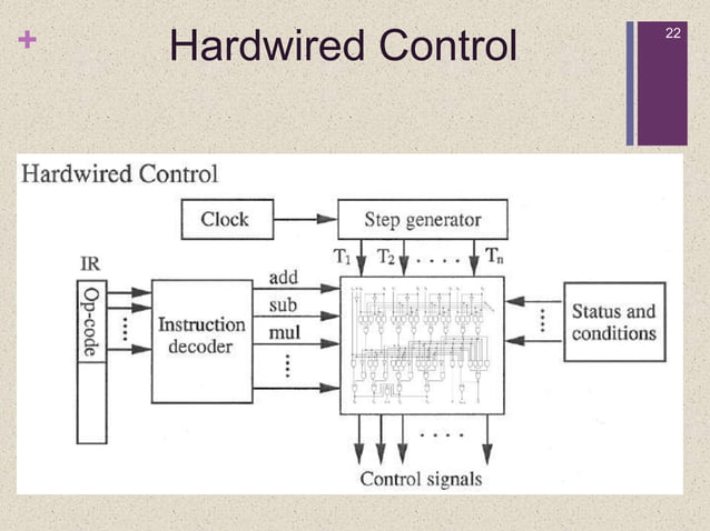 Computer architecture control unit | PPTX | Operating Systems ...