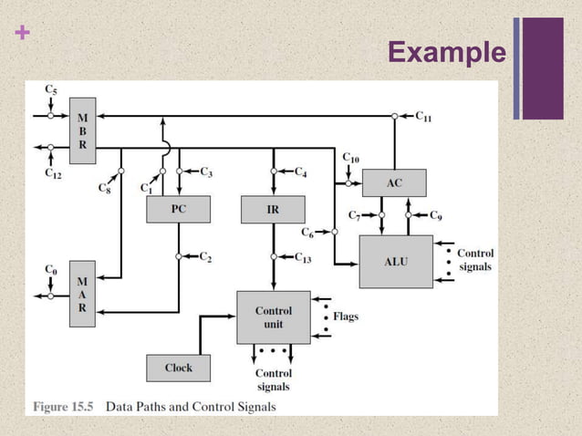Computer architecture control unit | PPTX | Operating Systems | Computer Software and Applications