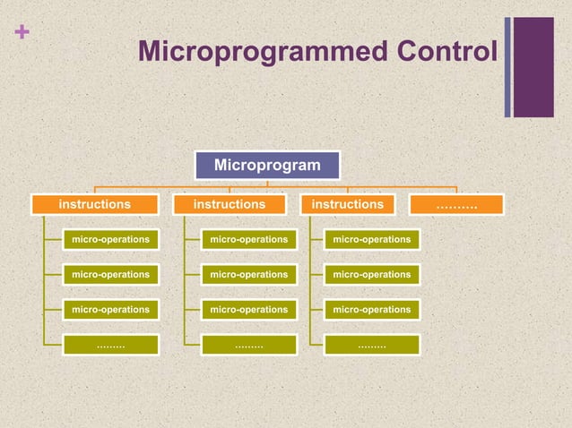Computer architecture control unit | PPTX | Operating Systems | Computer Software and Applications