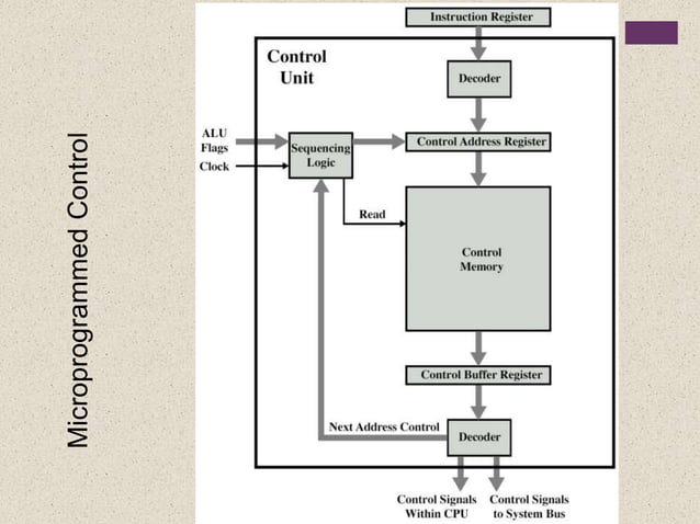Computer Architecture Control Unit Pptx Operating Systems Computer Software And Applications