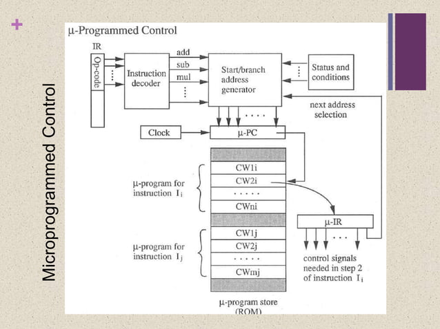 Computer architecture control unit | PPTX | Operating Systems ...