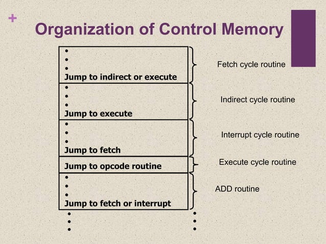 Computer Architecture Control Unit Pptx Operating Systems