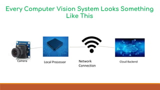 Computer architecture for vision systems | PPT