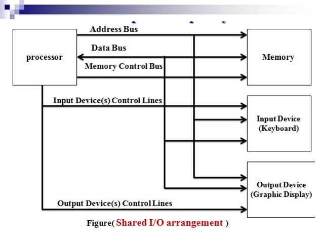 Computer architecture input output organization | PPTX | Computer ...