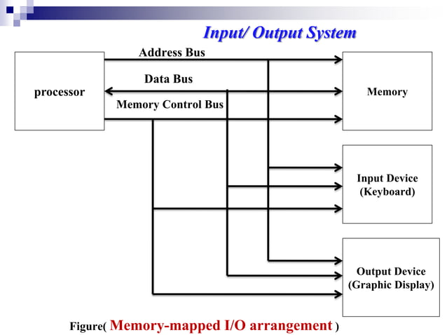 Computer architecture input output organization | PPTX | Computer Peripherals | Computing