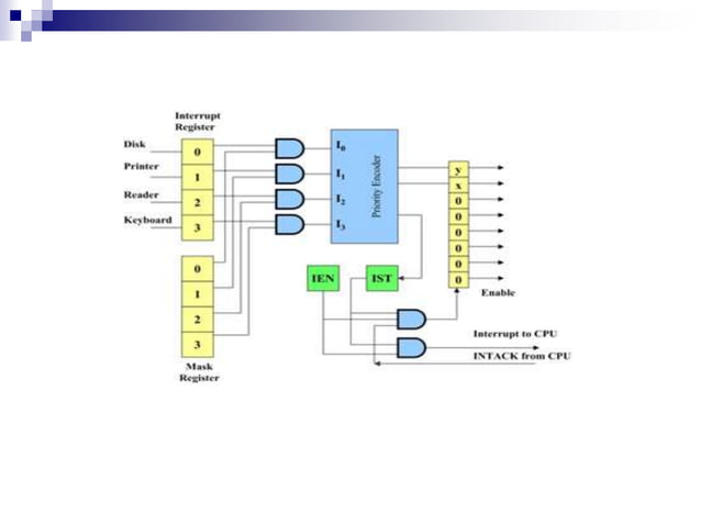 Computer architecture input output organization | PPT Computer architecture input output organization | PPT
