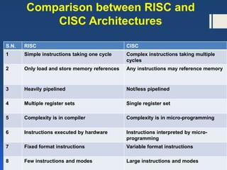 Computer architecture instruction formats | PPTX