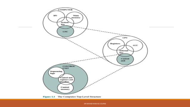 Computer architecture lesson 1 | PDF