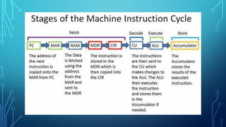 Computer Architecture Machine Cycle (1).pdf