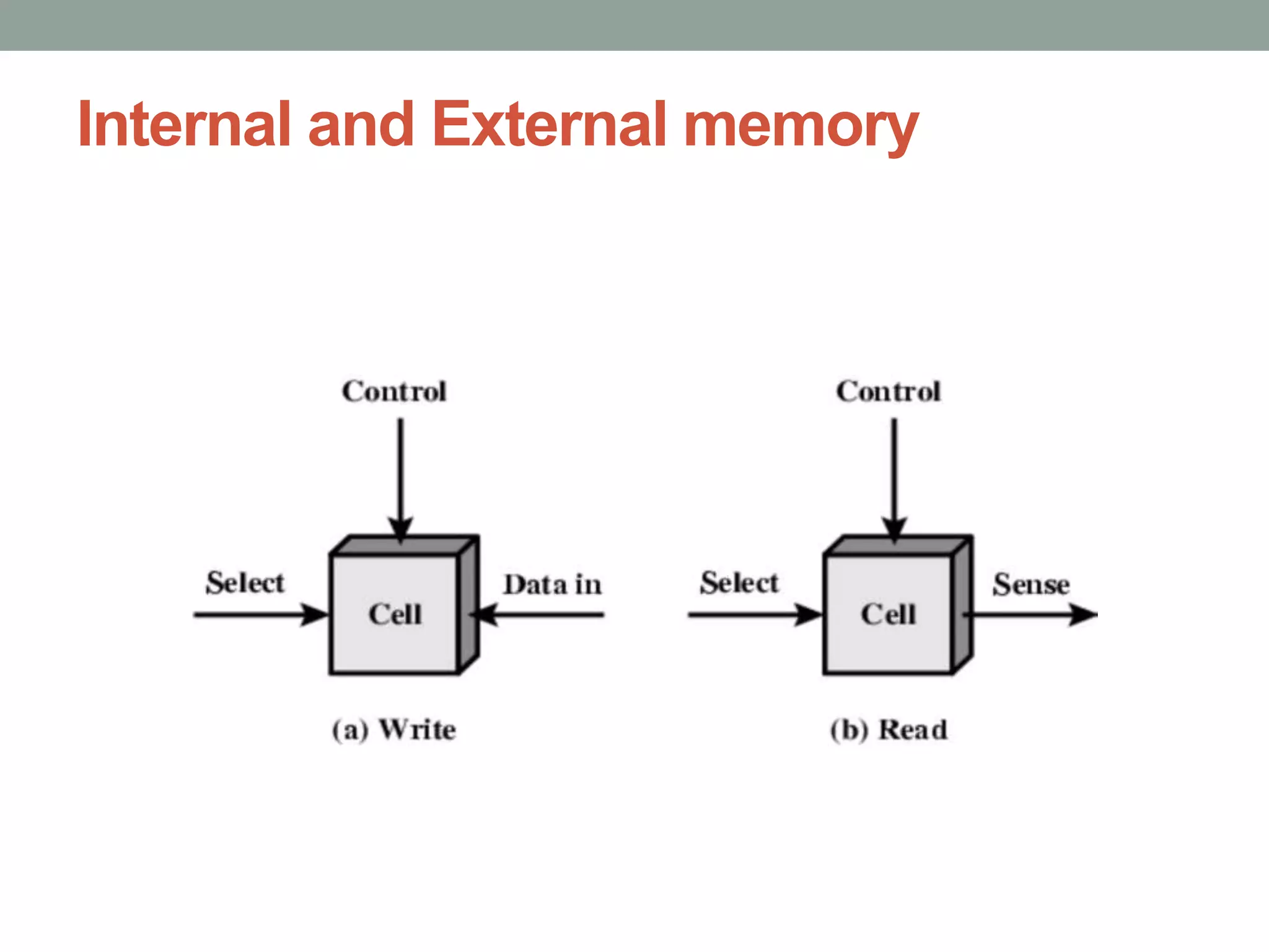 Computer Architecture Memory System Pptx Data Storage And
