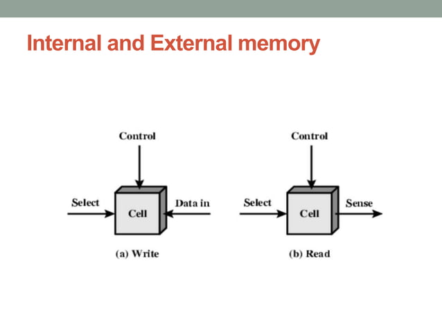 Computer architecture memory system | PPTX | Data Storage and ...