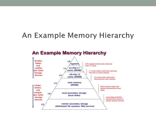 Computer architecture memory system | PPTX | Data Storage and ...