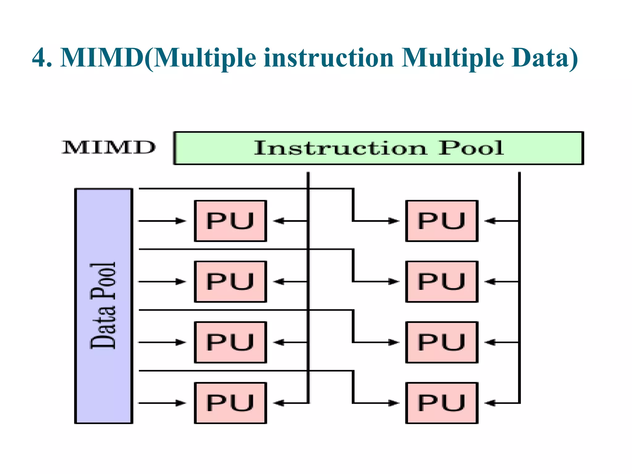 Computer architecture multi processor | PPTX