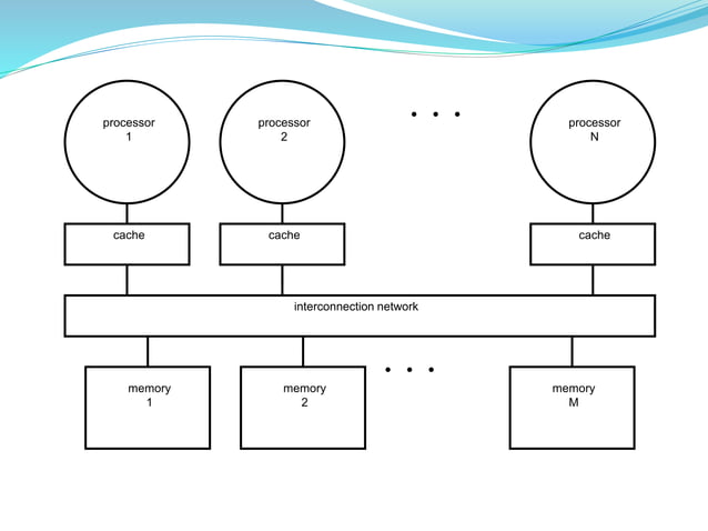 Computer architecture multi processor | PPTX