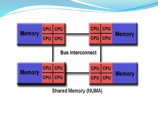 Computer architecture multi processor | PPTX
