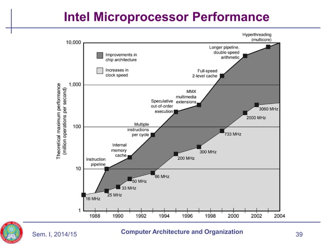 Computer_Architecture&O_ECEG_3163_02_computer_evolution_performance.pptx