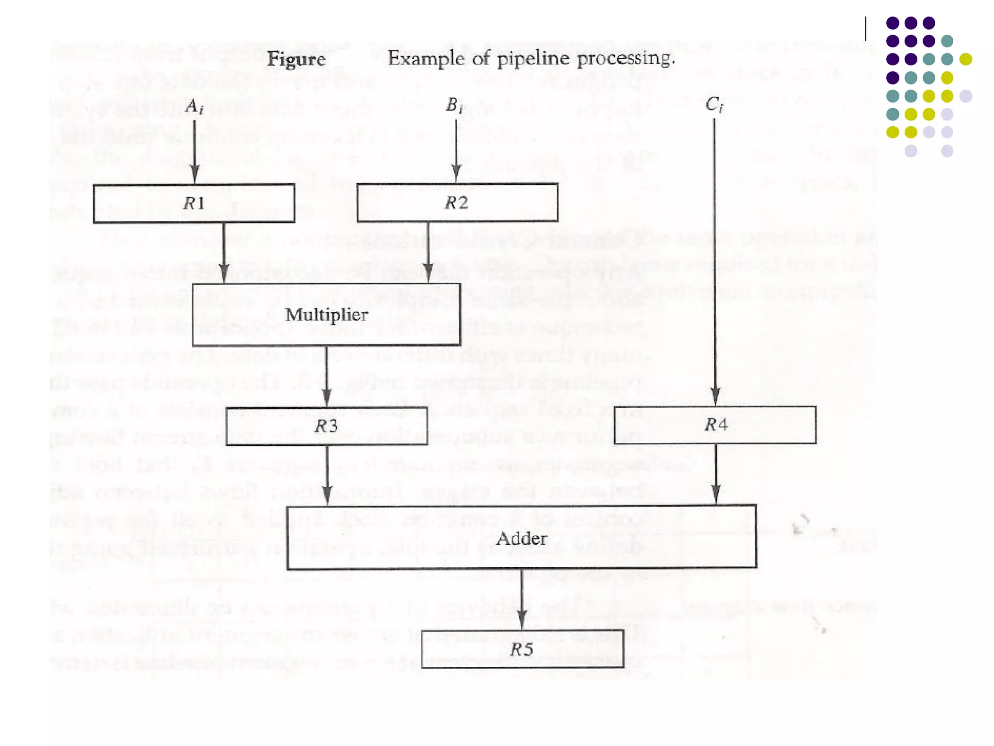 Computer Architecture Pipelining Ppt Programming Languages Computing 4705