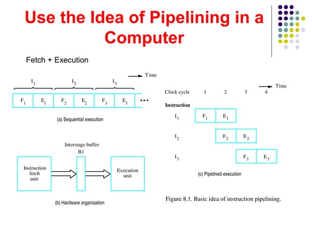 Computer architecture pipelining | PPT | Programming Languages | Computing