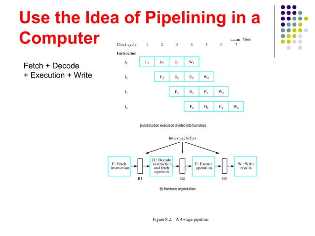 Computer architecture pipelining | PPT | Programming Languages | Computing