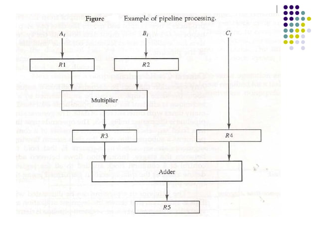 Computer architecture pipelining | PPT | Programming Languages | Computing