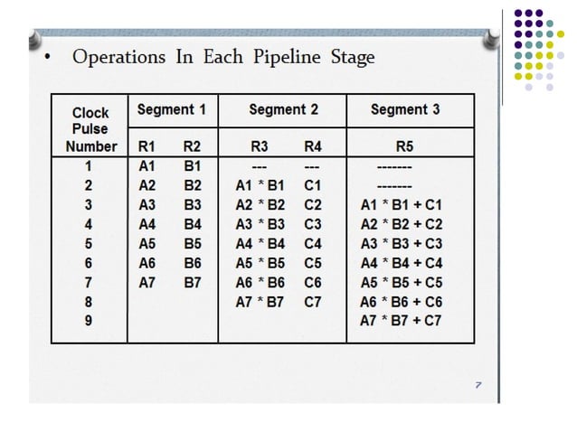 Computer Architecture Pipelining Ppt Programming Languages Computing