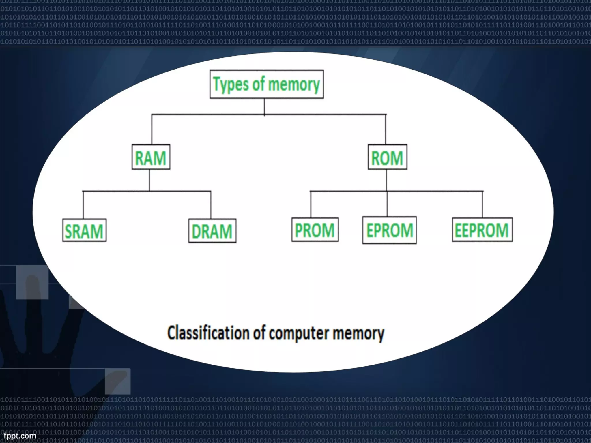 Memory,Processor,Algorithms | PPT