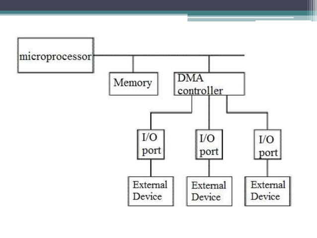 Computer architecture presentation | PPT