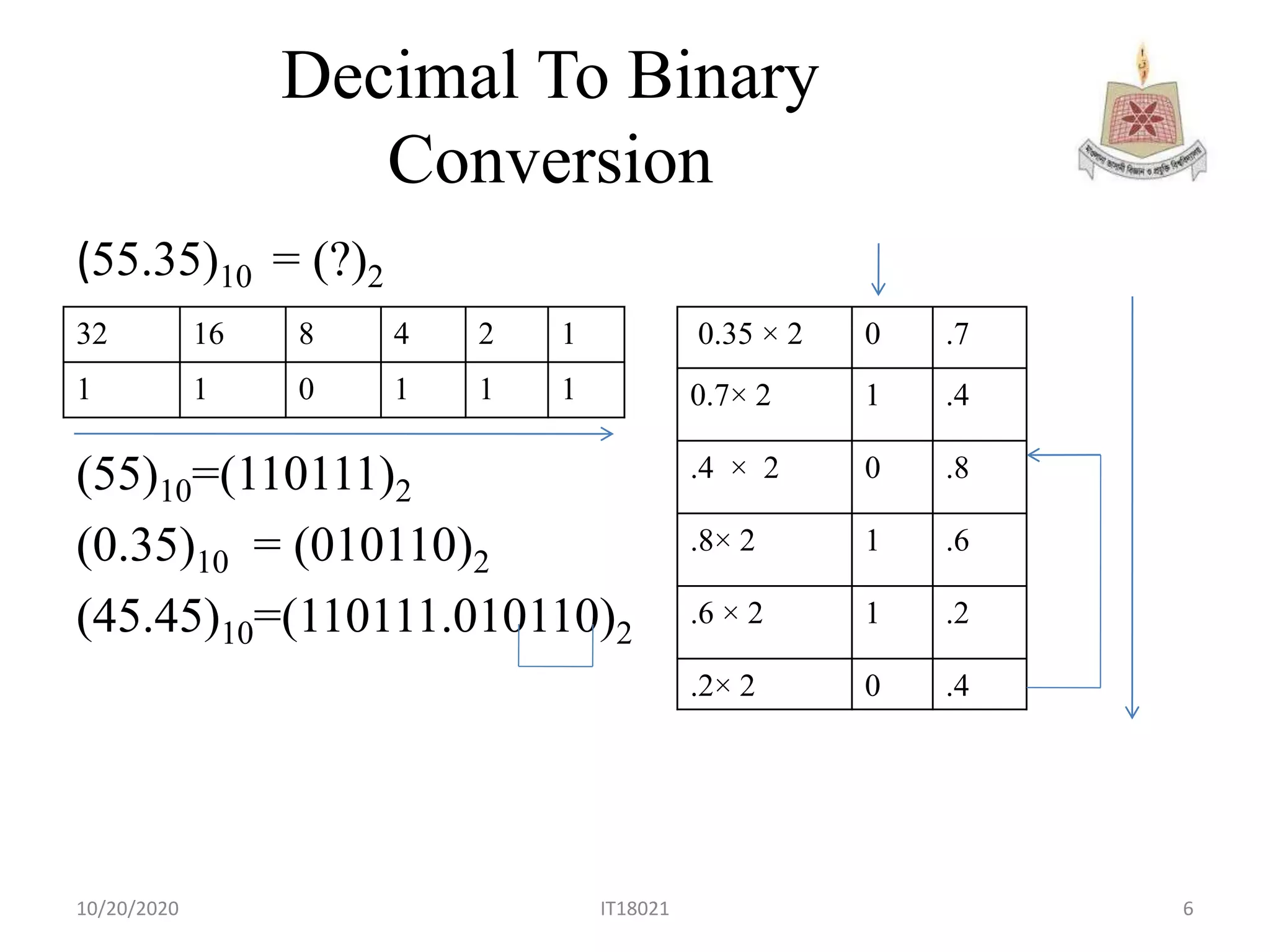 IEEE floating point representation | PPTX