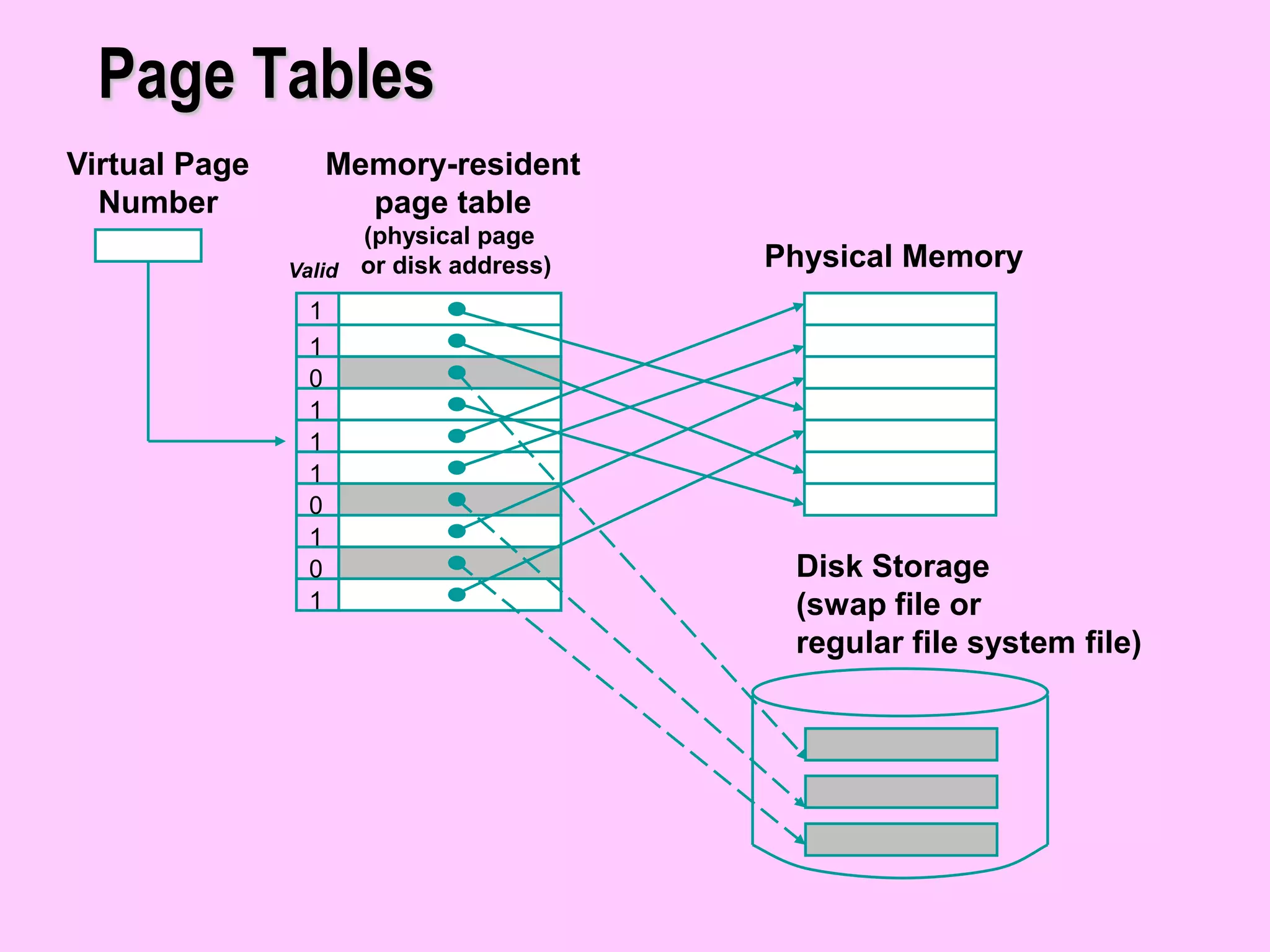 Computer Architecture Virtual Memory Pptx Data Storage And Warehousing Computing