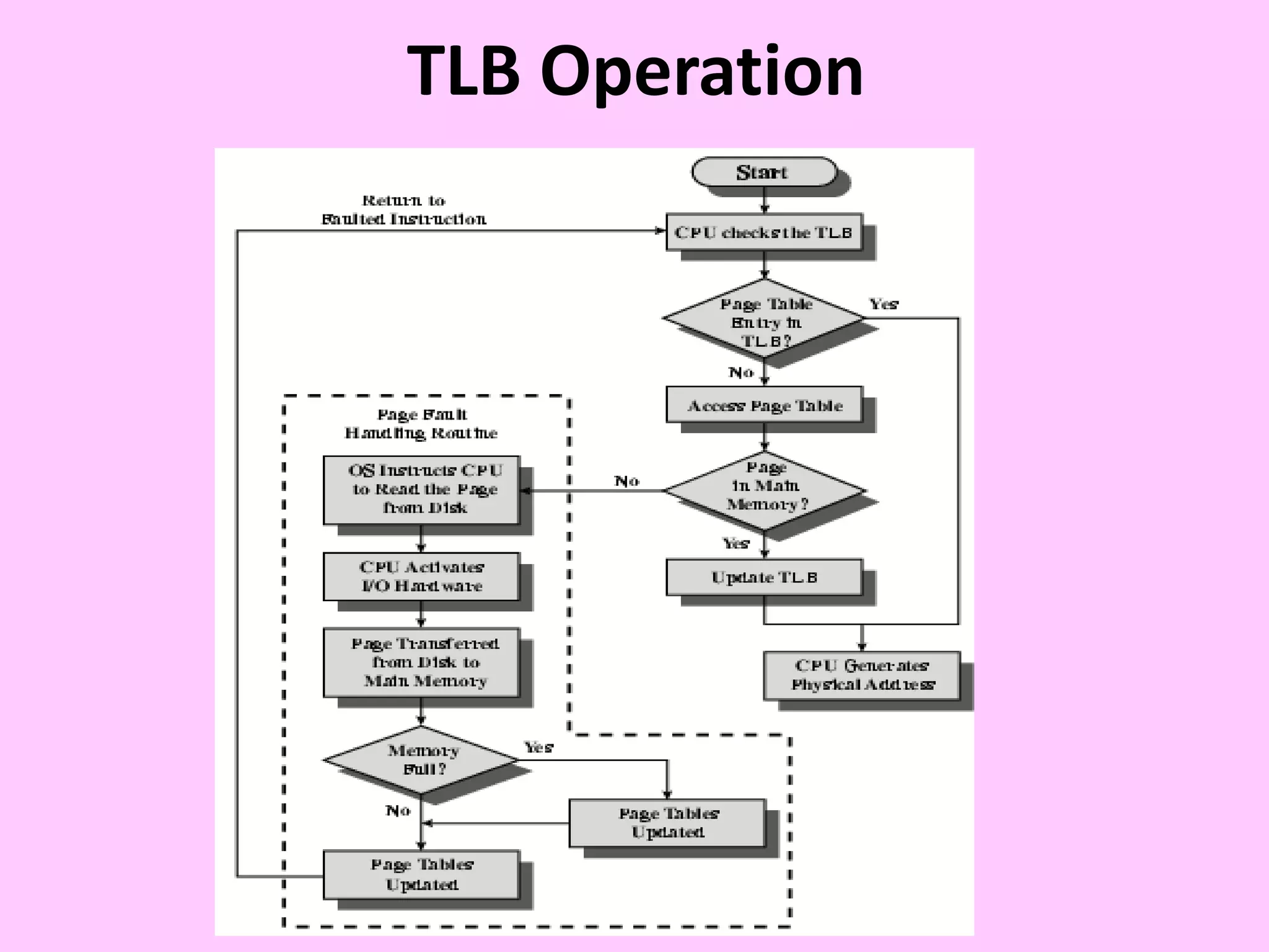 Computer Architecture Virtual Memory Pptx Data Storage And Warehousing Computing