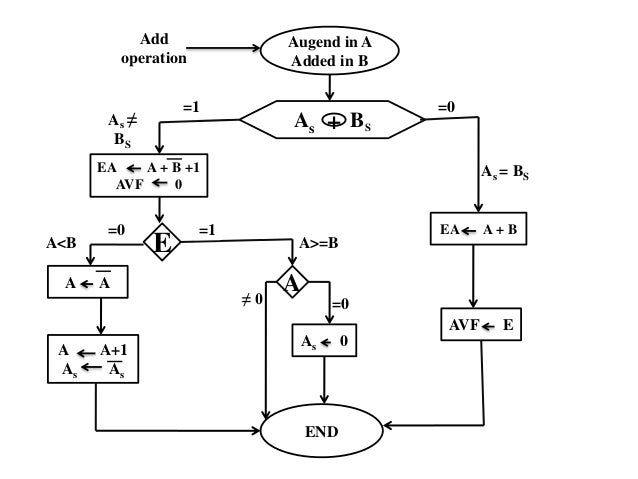 Computer Arithmetic